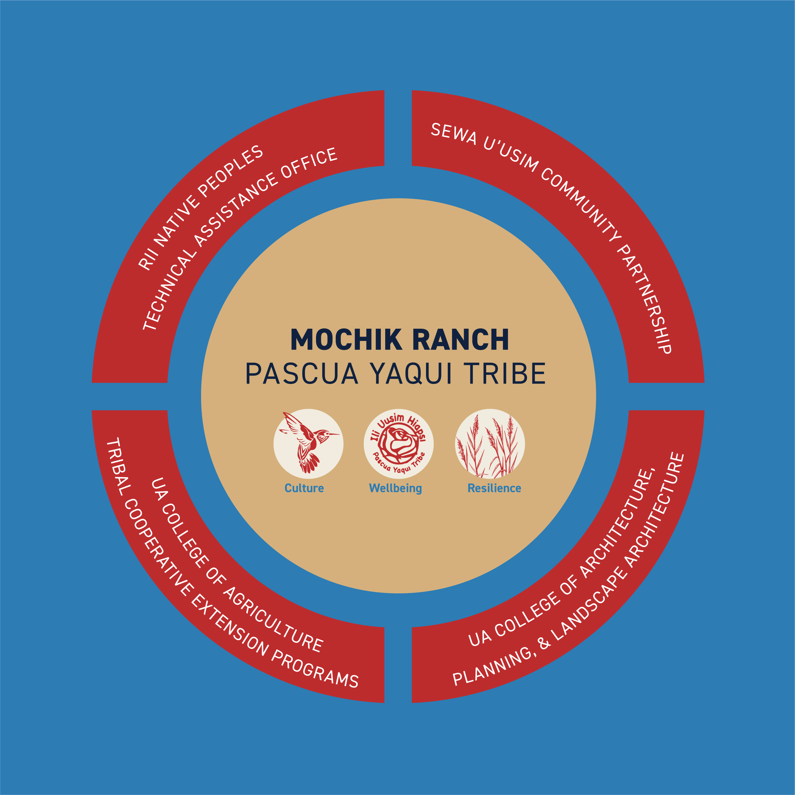 Mochik Ranch | Drachman Institute
